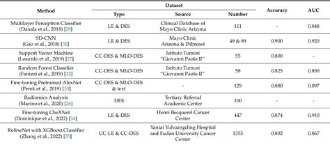 Table 1 From Contextual Features And Information Bottleneck Based Multi Input Network For Breast