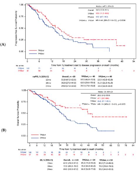 Rwpfs And Os Tp53 Co Mutation Vs Tp53 Wild Type By Exon19del Mutation Download Scientific