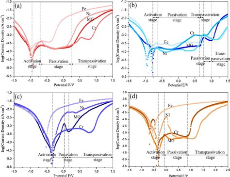 Polarization Curves Of Ni Cr Fe And Mg In 01 M Nacl A Nano 3