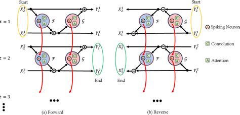 Figure 2 From Memory Efficient Reversible Spiking Neural Networks Semantic Scholar