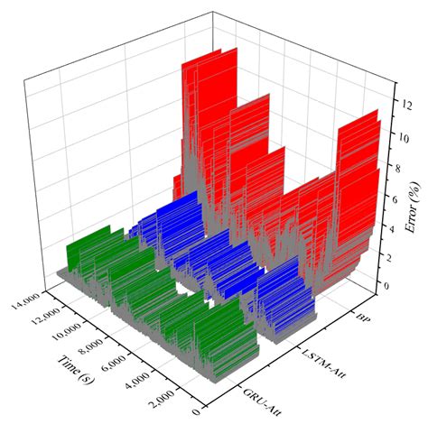 A Novel Method For Battery Soc Estimation Based On Slime Mould