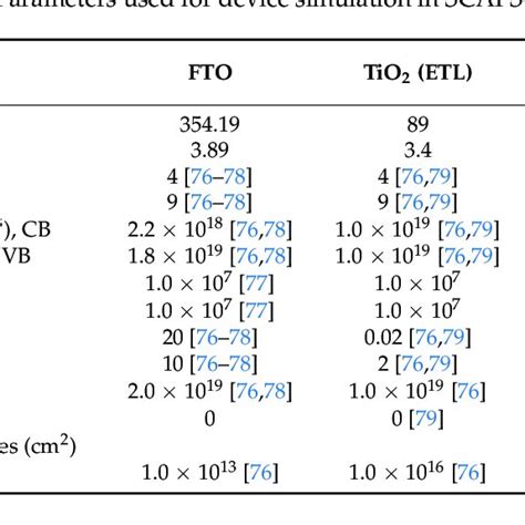 Parameters Used For Device Simulation In Scaps 1d Software Download Scientific Diagram