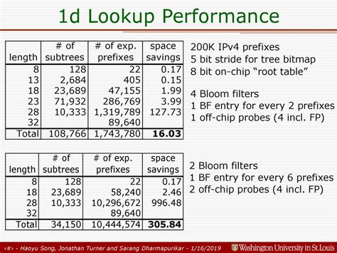 Packet Classification Using Coarse Grained Tuple Spaces Ppt Download