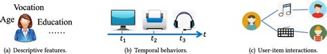 Figure 1 From Sequential And Graphical Cross Domain Recommendations