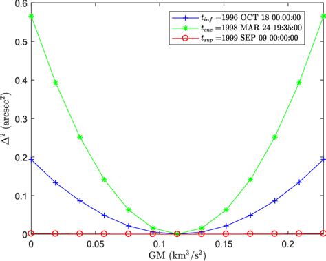 Mean Squared Angular Difference Between The Positions Of 29523