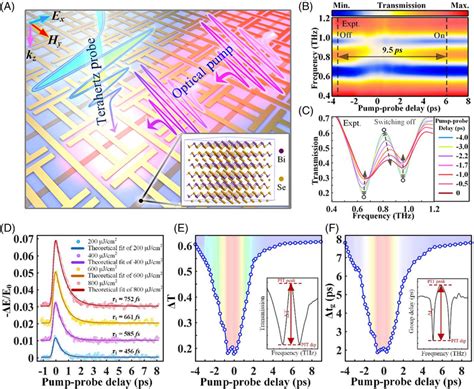 Two‐dimensional 2d ‐materials Beyond Graphene ‐based Metasurfaces