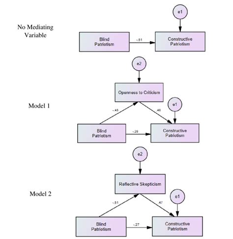 A Model Examining The Mediating Effect Of Critical Thinking Disposition