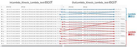Kinesis Data Streams へのデータ格納をトリガーに Lambda を起動する際の Batch Size を変更して挙動を確認