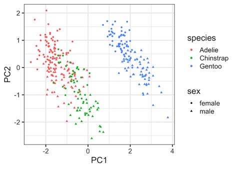 How To Make Pca Plot With R Data Viz With Python And R