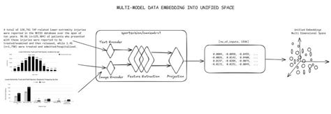 Varun Kodathala On Linkedin Rag Llm Machinelearning Opensource Ai Multimodal