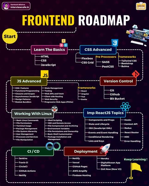Interviewcafe On Linkedin 🚀 Exploring The Frontend Roadmap 🌐🖥️ From Angular To React Netlify