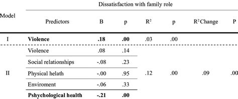 Hierarchical Multiple Regression Enter Method Criterion Variable