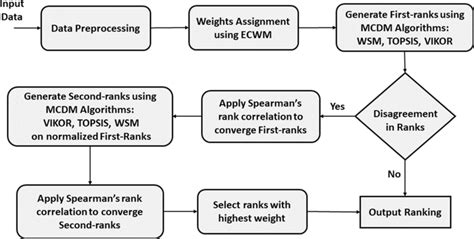 flowchart of proposed blockchain evaluation system download