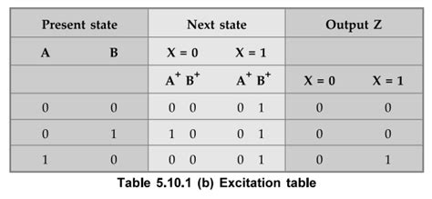 Sequence Detector Analysis And Design Of Synchronous Sequential Circuits