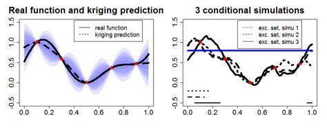 Conditional Simulations Of Level Sets Left Kriging Model Obtained