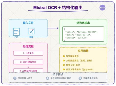 教程推荐：mistral Ocr 结构化输出 结合了 Ocr 的文本识别能力和 Llm 的理解能力，实现了更准确、更有组织的数据提取