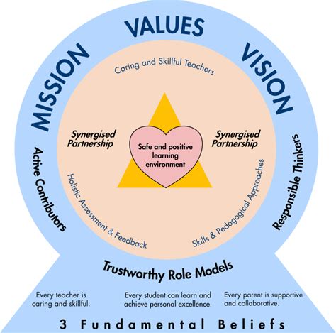 Holistic Curriculum For Life Framework St Andrew S Mission School