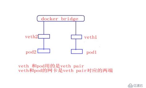 k8s实践10 docker网桥和pod连接网络结构 云计算 亿速云