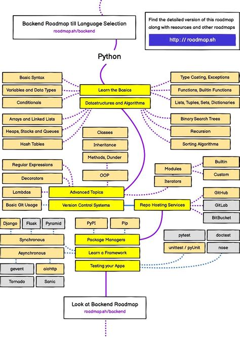 Roadmap Of Python Developer In 2024