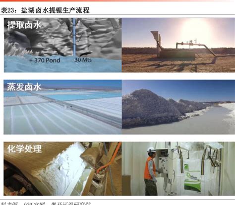 盐湖卤水提锂生产流程 2023年03月 行业研究数据 小牛行研 盐湖卤水提锂生产流程 2023年03月 行业研究数据 小牛行研