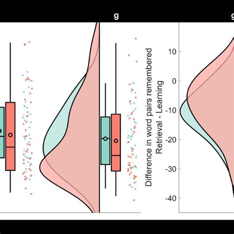 Raincloud Plots Curves Depict The Estimated Distribution Box Plots