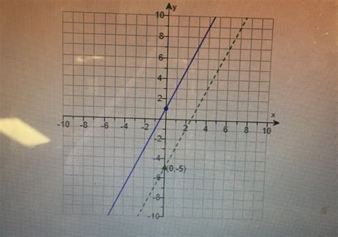 Solved In The Following Graph The Green Dashed Line Is A