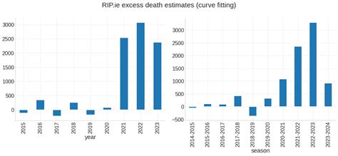 Bioinformatics And Other Bits Excess Mortality In Ireland Still High