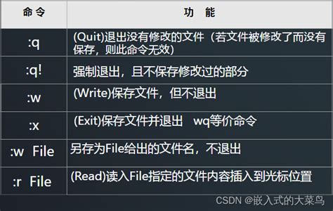 linux vi编辑器命令使用 vi命令 csdn博客