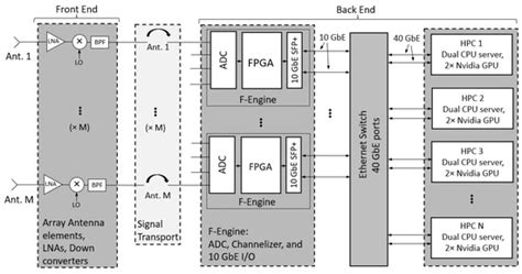 Wideband Array Signal Processing With Real Time Adaptive Interference Mitigation
