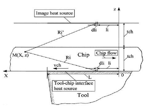 Schematic Showing The Heat Transfer Model For The Frictional Heat Download Scientific Diagram