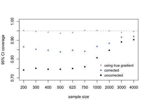 Empirical Confidence Interval Coverage For Confidence Intervals