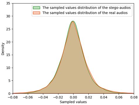 Electronics Free Full Text A Coverless Audio Steganography Based On Generative Adversarial