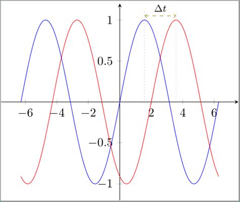 Tikz Plot Of Two Sine Waves Showing The Phase Difference TeX LaTeX Stack Exchange