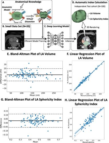 Abstract 15312 Automatic Left Atrial Volume And Sphericity Index Calculation From Cardiac Ct