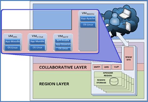 collaborative layer download scientific diagram