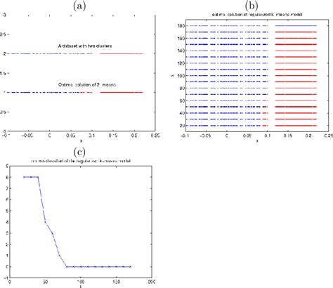 Figure 3 From A Regularized K Means And Multiphase Scale Segmentation