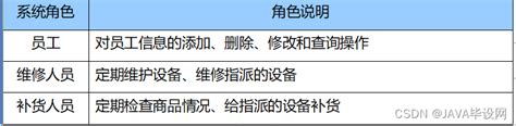 Java项目：springboot自助售货管理系统 Csdn博客