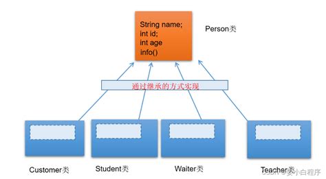 面向对象特征二：继承java的继承生活中继承 Csdn博客