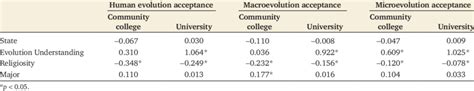 Unstandardized Beta Coefficients From Regressions Predicting Acceptance Download Scientific