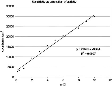 Sensitivity As A Function Of Source To Detector Distance A Flood
