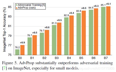 Adversarial Examples Improve Image Recognition阅读笔记 Csdn博客