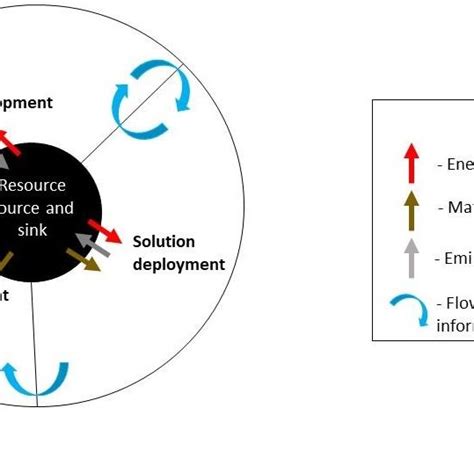 Representation Of Solution Oriented Lifecycle Stages Download
