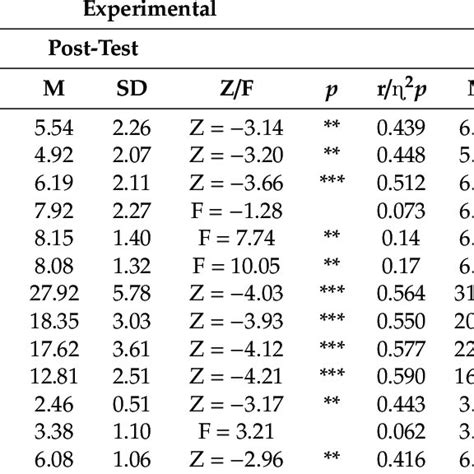 Sample Size Calculations For A Definite RCT With Primary Outcome Of BMI