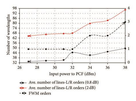 Number Of Generated Wavelengths Versus Input Power To Pcf Download