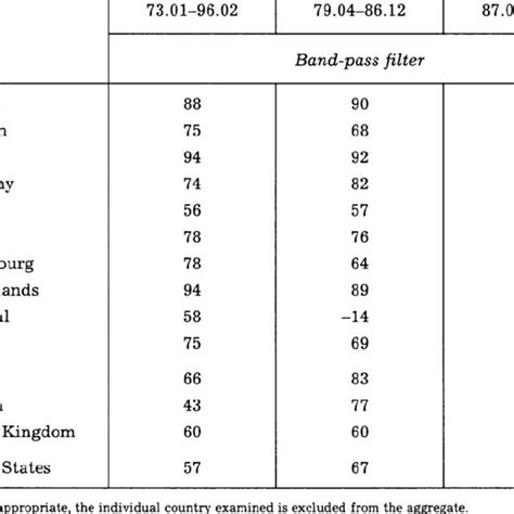 Contemporaneous And Maximum Correlation Coefficients X 100 Variable