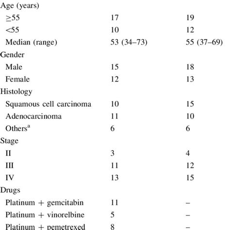 Clinical Characteristics Of NSCLC Patients Download Table
