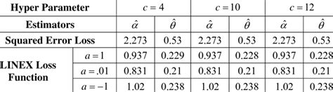 Bayes Estimator Under Complete Sample Download Table