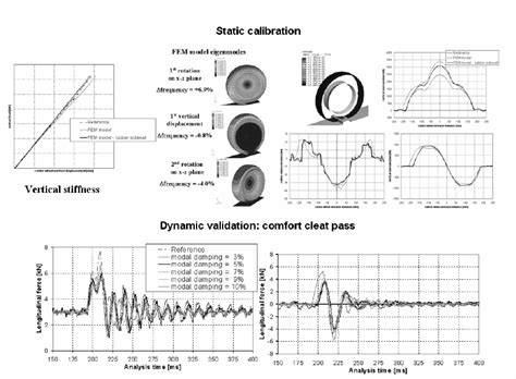 finite element tire model validation method download scientific diagram