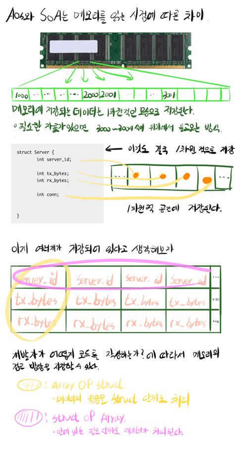 프로그램을 조금더 빠르게 Aos Vs Soa 프로그램 비교 Esukmeans
