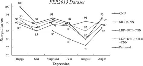 Result Comparison Of Different Algorithms In The Fer2013 Dataset